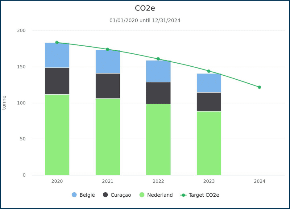 CO2 Performance Ladder | Comply pragmatically | SmartTrackers